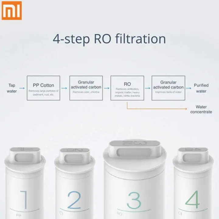 Mi Water Purifier Filter - ไส้กรอง ไส้กรองเครื่องกรองน้ำอัจฉริยะ 600G ...